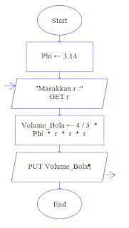 Flowchart Volume Bola
